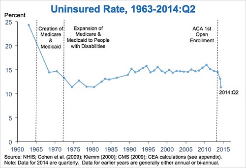 Number of Uninsured at Lowest Level in 50 Years – The Bob Cesca Show ...