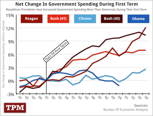Republican Presidents: Big Government Spenders – The Bob Cesca Show ...
